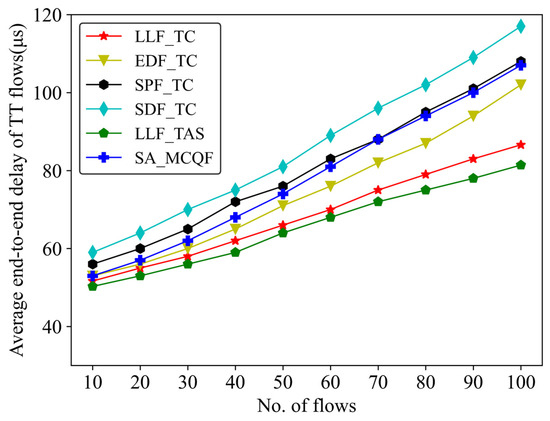 Electronics Free Full Text A Hybrid Traffic Scheduling Strategy For Time Sensitive Networking