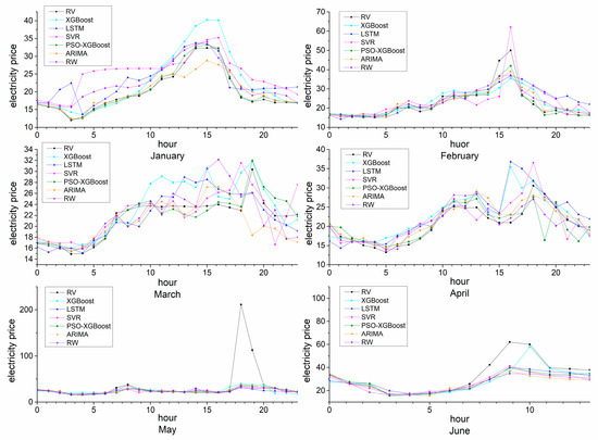 Electronics | Free Full-Text | Research on Power Price Forecasting ...