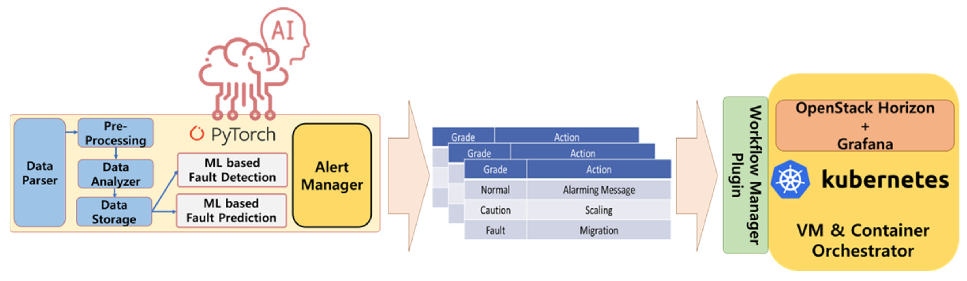 Design and Implementation of Machine Learning-Based Fault Prediction System in Cloud Infrastructure
