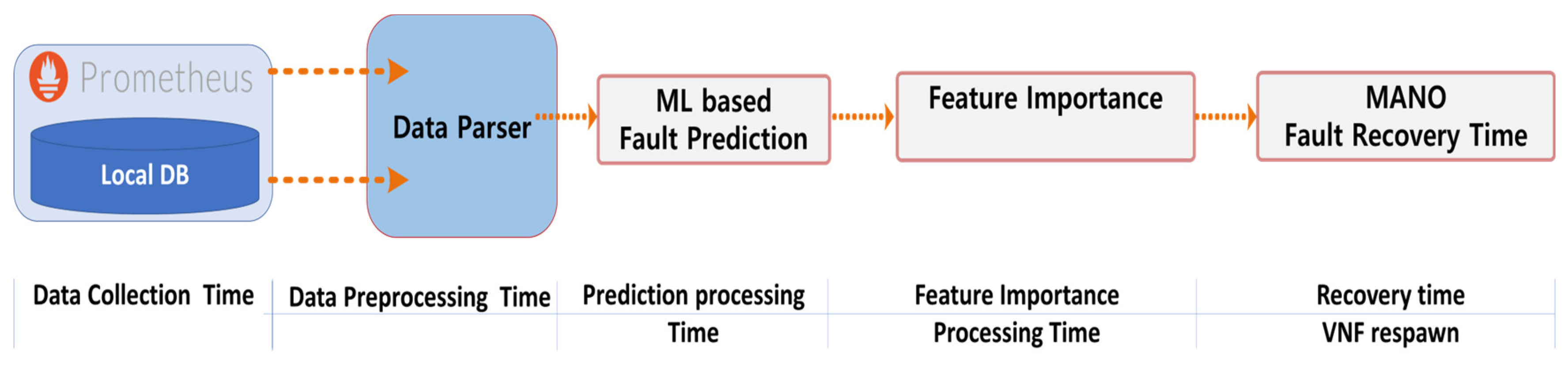 Design and Implementation of Machine Learning-Based Fault Prediction System in Cloud Infrastructure