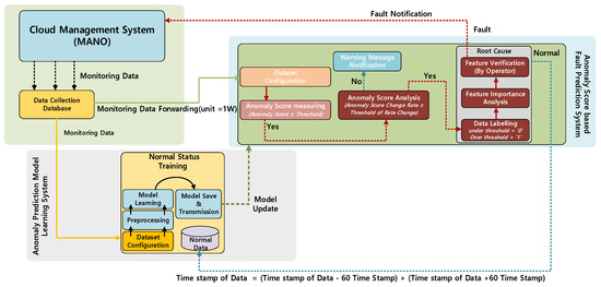 Design and Implementation of Machine Learning-Based Fault Prediction ...