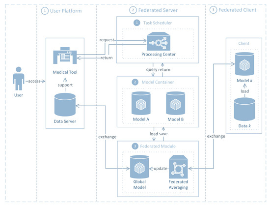 Electronics | Free Full-Text | A Federated Learning Framework for ...