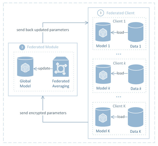 Electronics | Free Full-Text | A Federated Learning Framework for ...