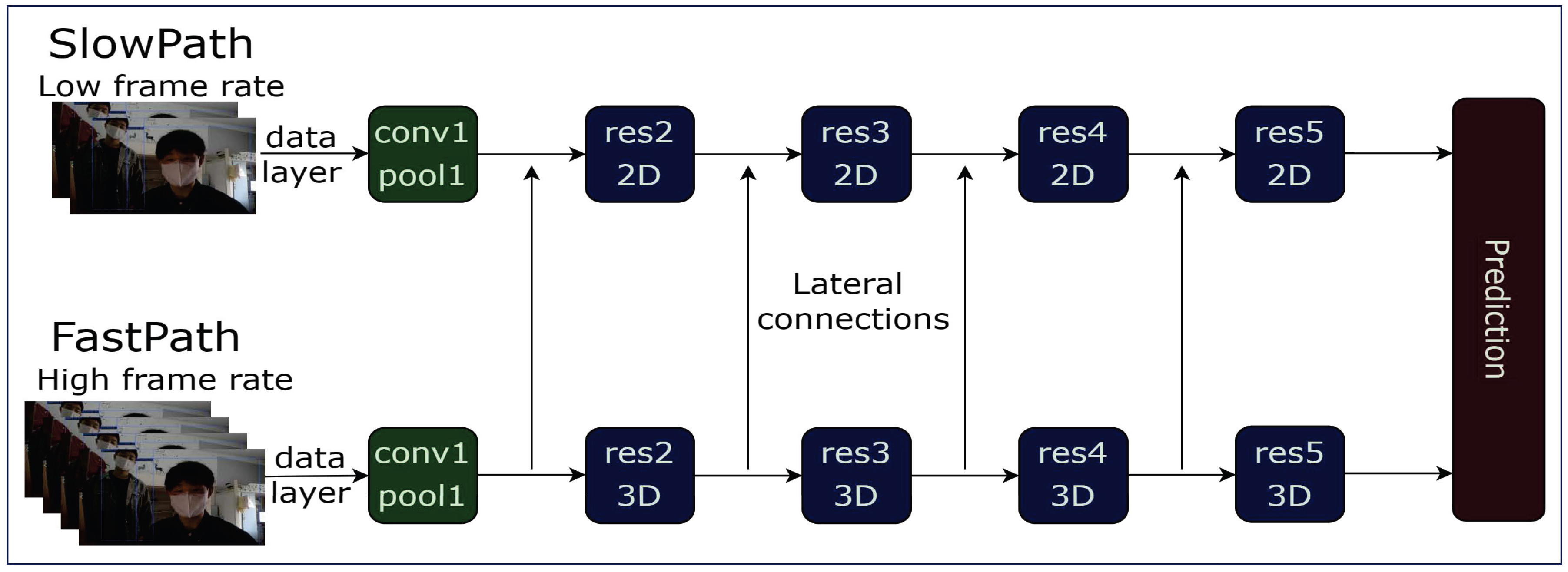 Electronics Free Full Text Slowfast Action Recognition Algorithm Based On Faster And More