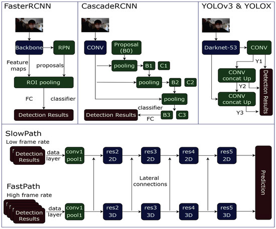 SlowFast Action Recognition Algorithm Based on Faster and More Accurate Detectors