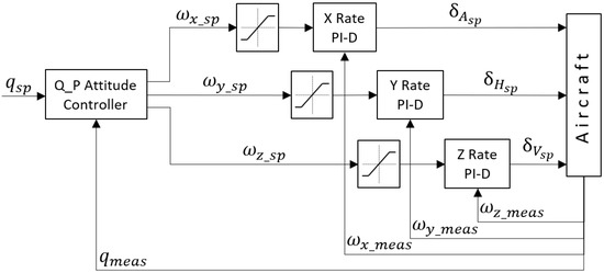 Electronics | Free Full-Text | Quaternion Attitude Control System of Highly Maneuverable Aircraft