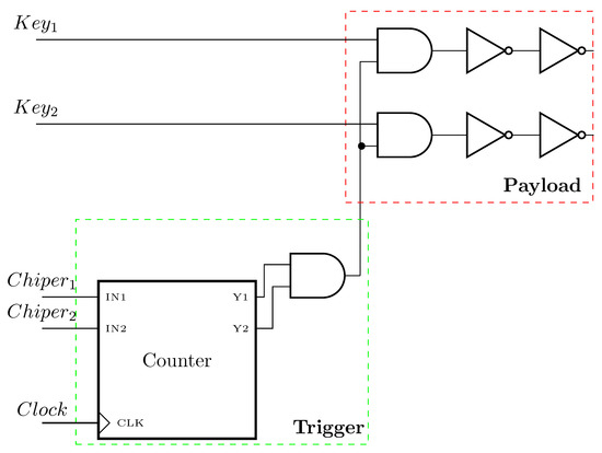 A Non-Destructive Method for Hardware Trojan Detection Based on Radio Frequency Fingerprinting