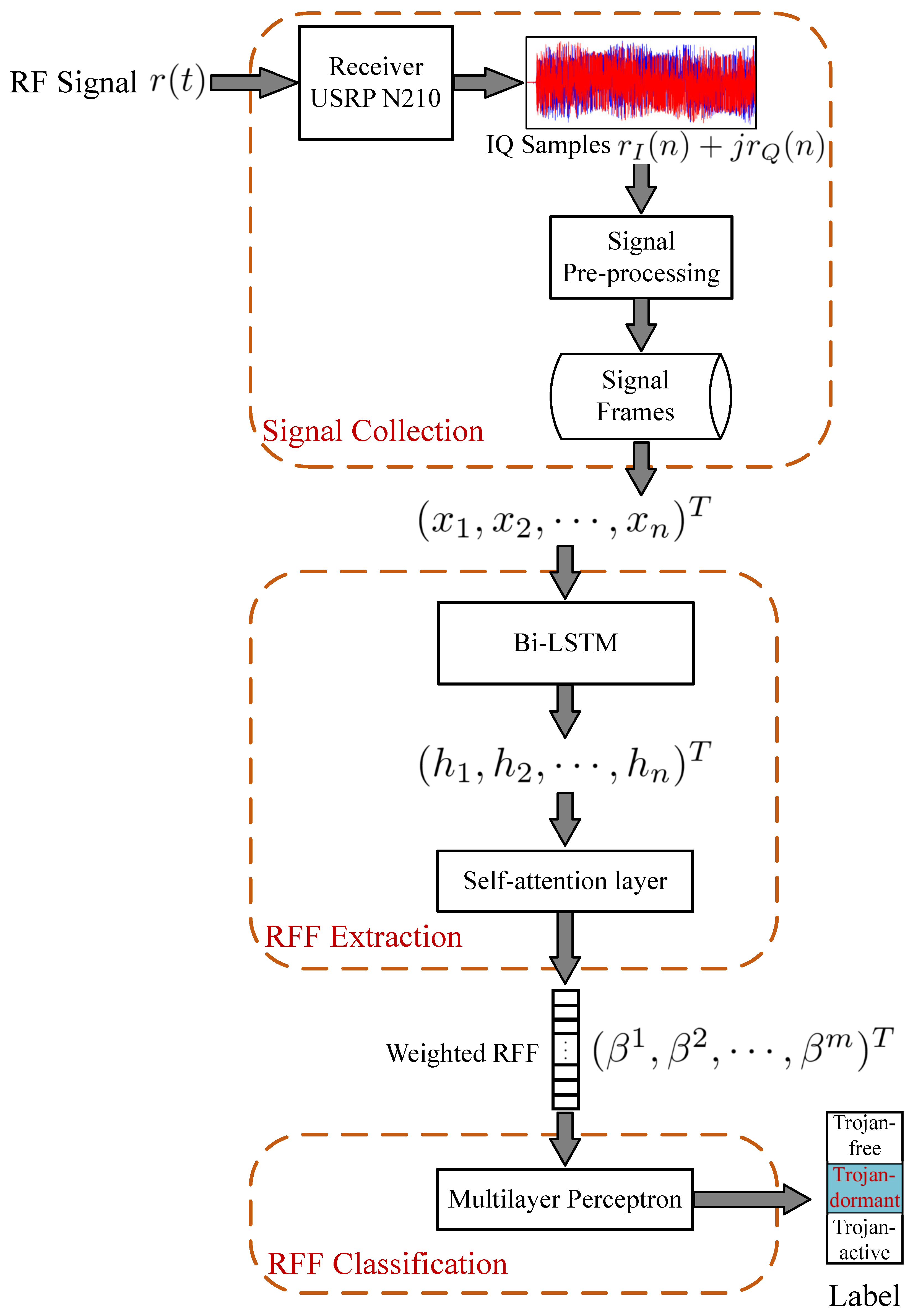 A Non-Destructive Method for Hardware Trojan Detection Based on Radio Frequency Fingerprinting