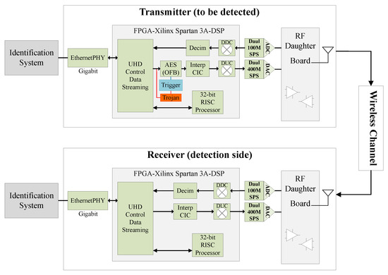 A Non-Destructive Method for Hardware Trojan Detection Based on Radio Frequency Fingerprinting