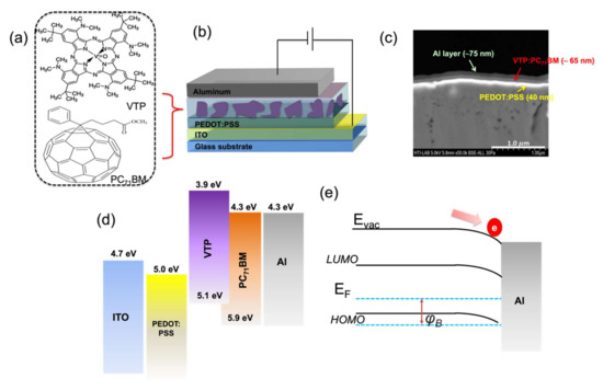 Investigation of Charge Transport Properties in VTP: PC71BM Organic ...