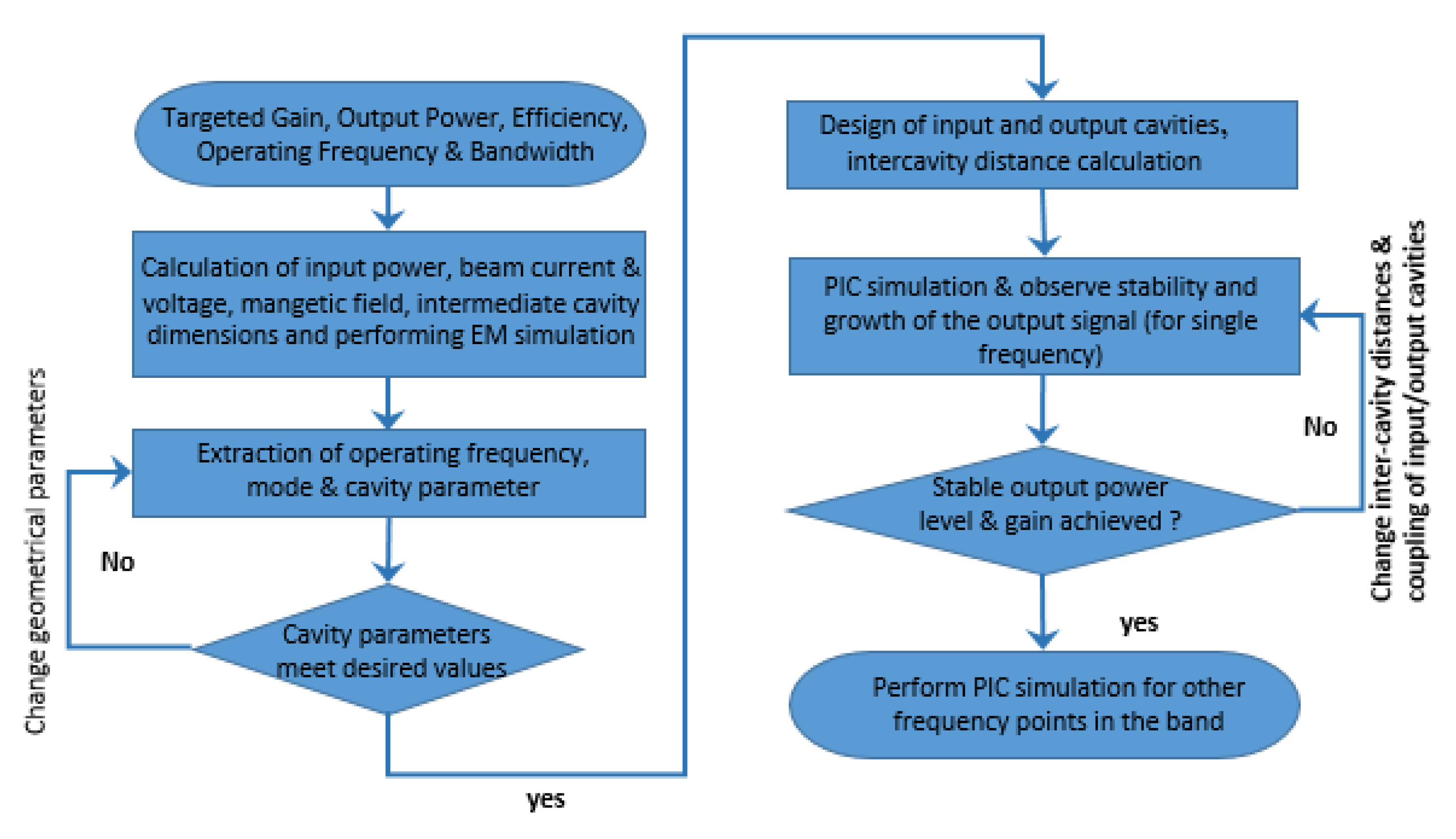 Design of the Radio Frequency Section of a Ka-Band Multiple Beam Ladder ...