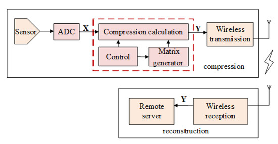 An Improved Measurement Matrix Generator for Compressed Sensing of ECG Signals