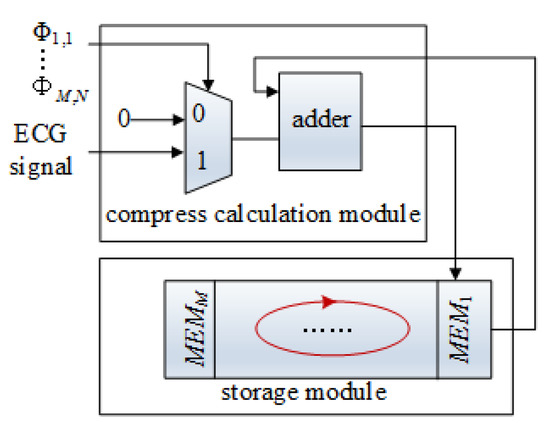 An Improved Measurement Matrix Generator for Compressed Sensing of ECG ...