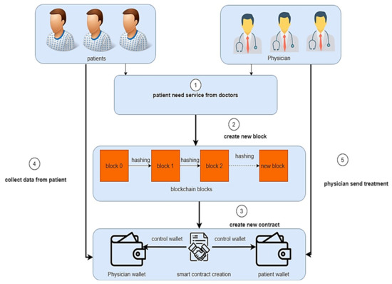 Improving Healthcare Applications Security Using Blockchain