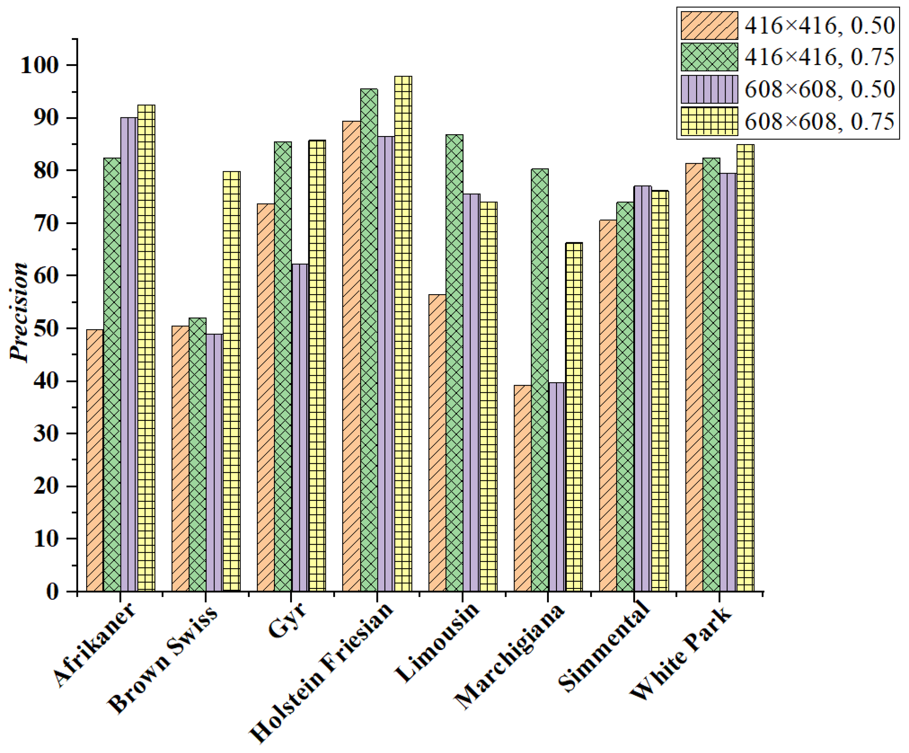 Computer Vision-Based Approach for Automatic Detection of Dairy Cow Breed