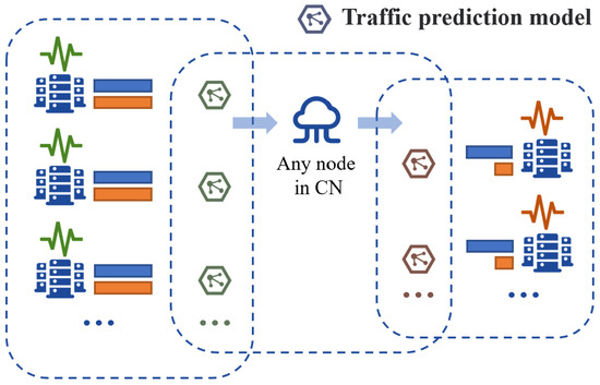 Intra-Cluster Federated Learning-Based Model Transfer Framework for ...
