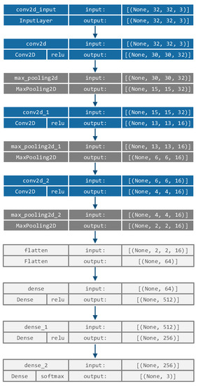 Electronics | Free Full-Text | Hybrid CNN and XGBoost Model Tuned by Modified Arithmetic ...
