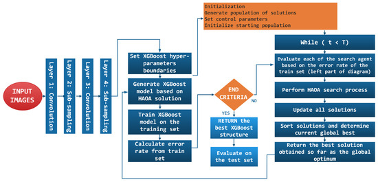 Electronics | Free Full-Text | Hybrid CNN and XGBoost Model Tuned by ...