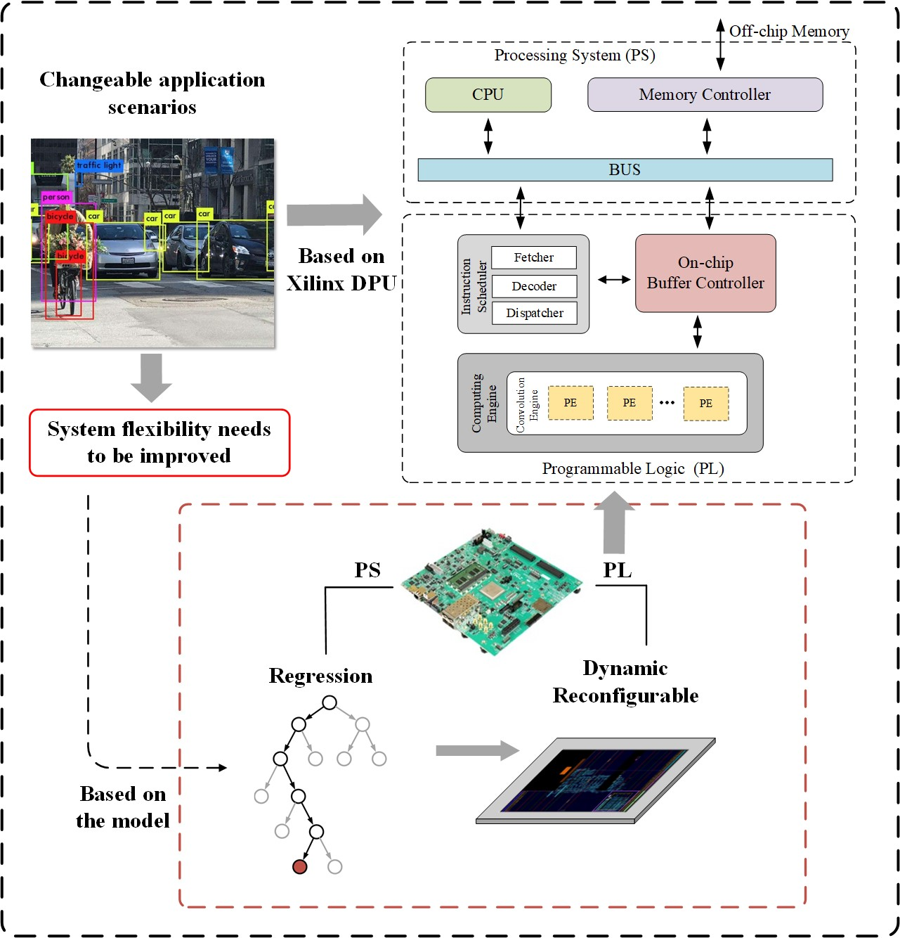 Electronics | Free Full-Text | Feasibility Analysis and Implementation of Adaptive Dynamic ...
