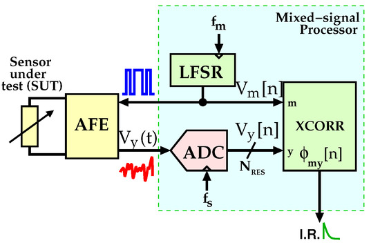 Electronics | Free Full-Text | A 177 ppm RMS Error-Integrated Interface ...