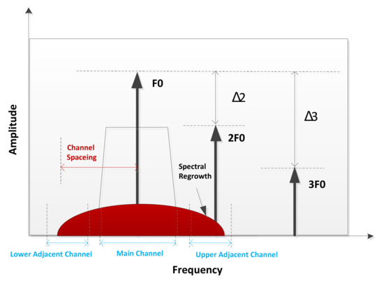 Methodology for Improving High-Power Harmonic Measurement Accuracy and ...