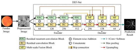 DEF-Net: A Dual-Encoder Fusion Network for Fundus Retinal Vessel Segmentation