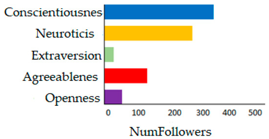 Artificial Intelligence Model for the Identification of the Personality ...