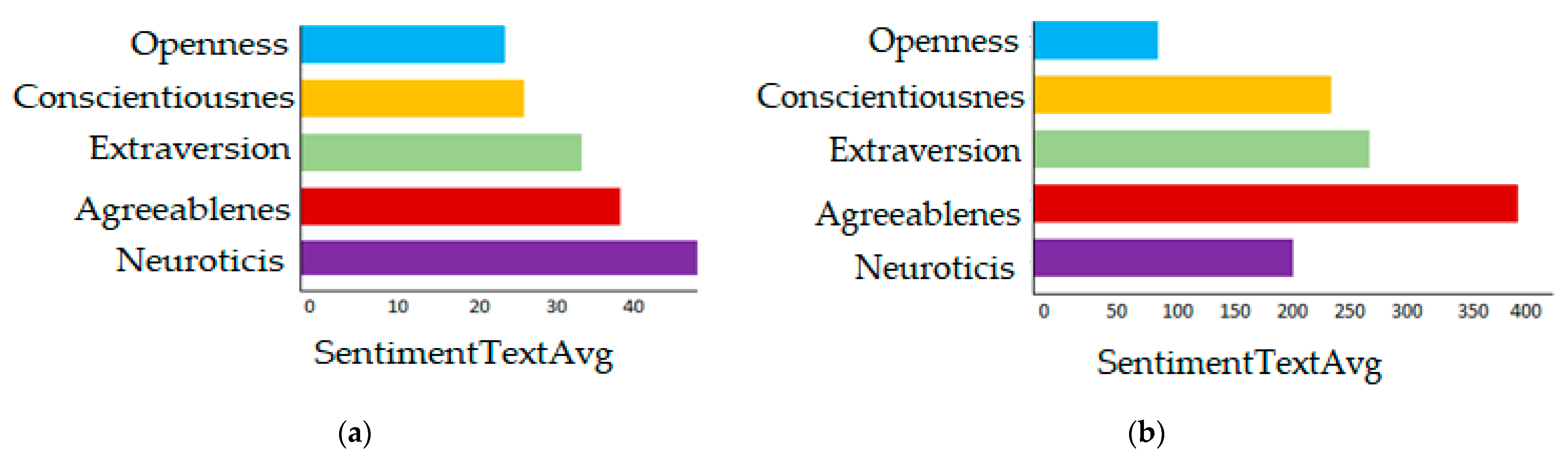 Artificial Intelligence Model for the Identification of the Personality ...