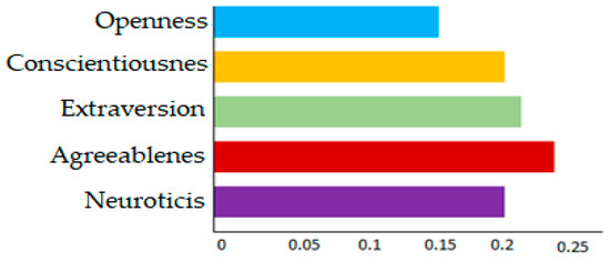Artificial Intelligence Model for the Identification of the Personality ...