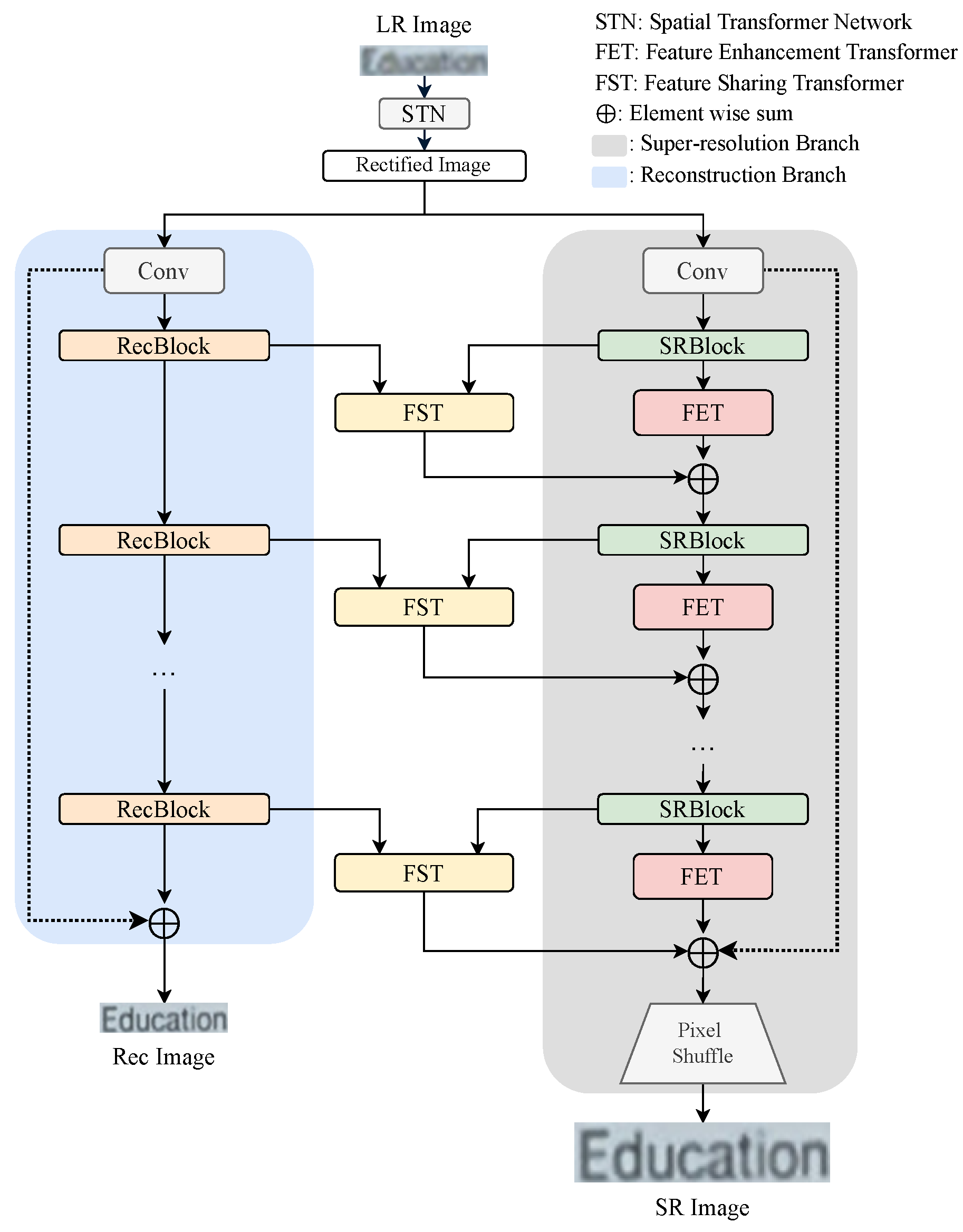 Multi-Task Learning for Scene Text Image Super-Resolution with Multiple Transformers