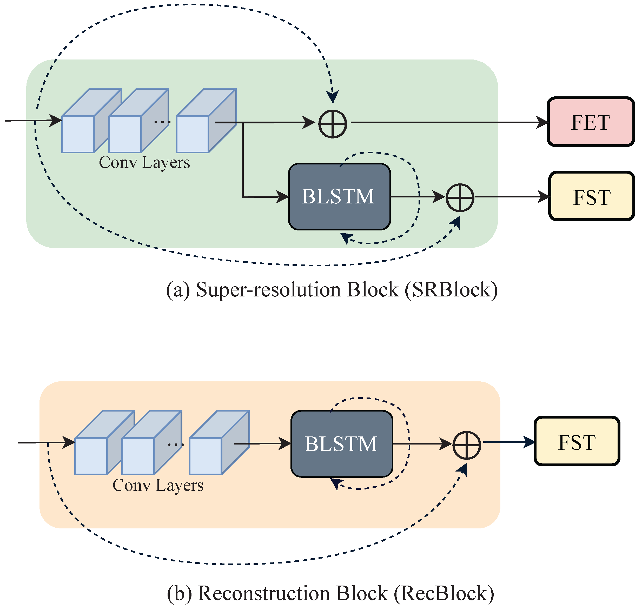 Multi-Task Learning for Scene Text Image Super-Resolution with Multiple Transformers