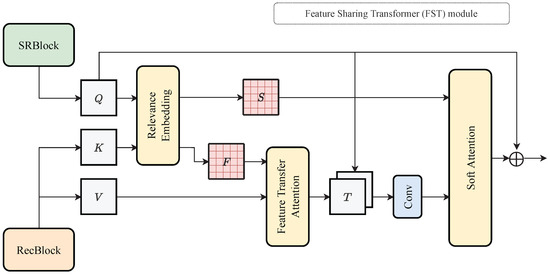 Multi-Task Learning for Scene Text Image Super-Resolution with Multiple Transformers