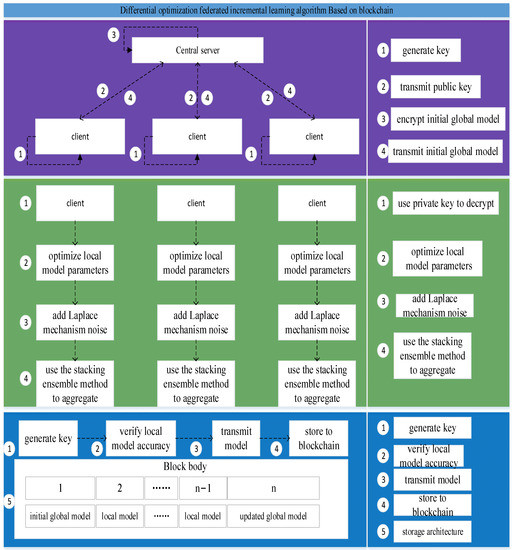 Electronics | Free Full-Text | Differential Optimization Federated Incremental Learning ...