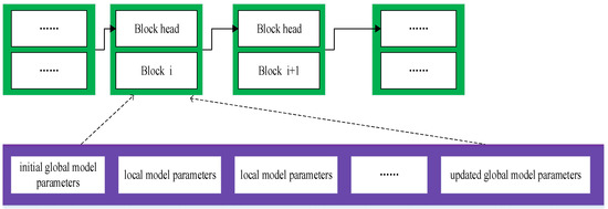 Electronics | Free Full-Text | Differential Optimization Federated Incremental Learning ...