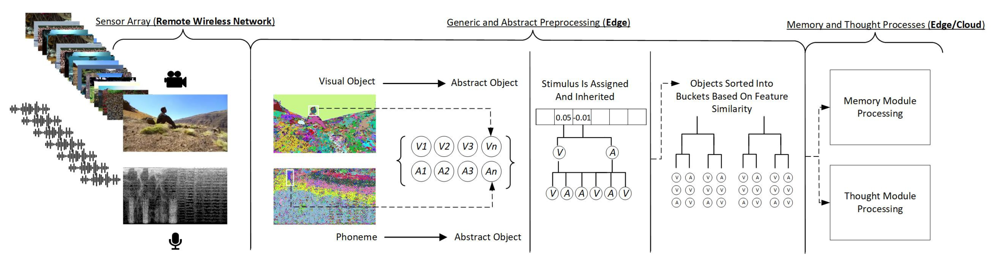 A Generic Preprocessing Architecture for Multi-Modal IoT Sensor Data in Artificial General ...