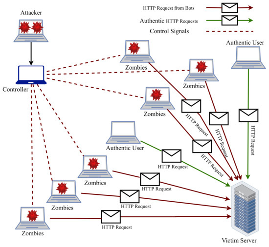 Denial of Service Attack Classification Using Machine Learning with ...