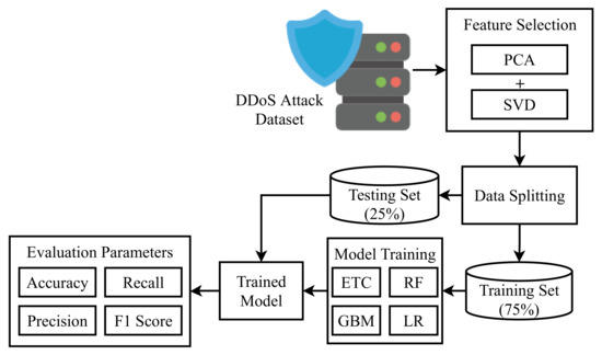 Denial of Service Attack Classification Using Machine Learning with ...