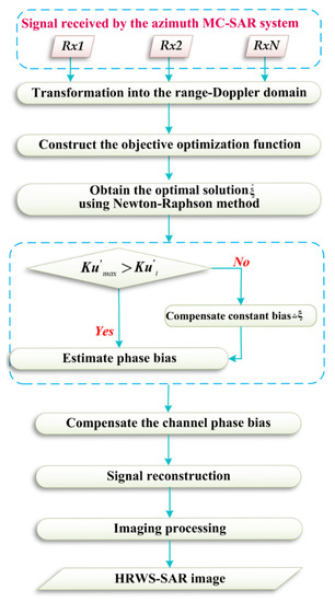 Robust Phase Bias Estimation Method for Azimuth Multi-Channel HRWS SAR ...