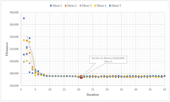 Collaborative Gold Mining Algorithm: An Optimization Algorithm Based on ...