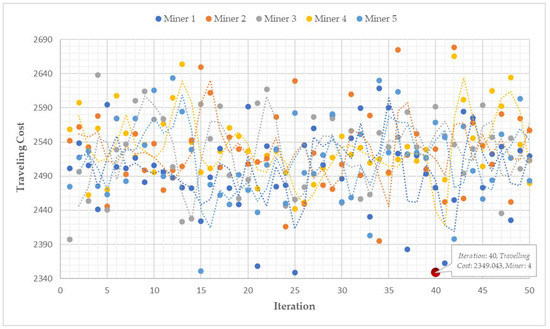 Collaborative Gold Mining Algorithm: An Optimization Algorithm Based on ...
