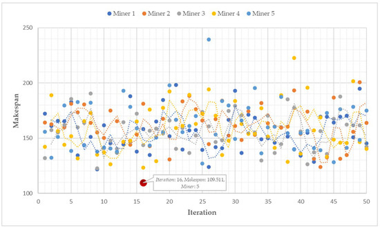 Collaborative Gold Mining Algorithm: An Optimization Algorithm Based on ...