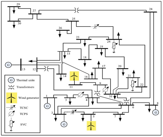 Electronics | Free Full-Text | A Novel MOGNDO Algorithm for Security-Constrained Optimal Power ...