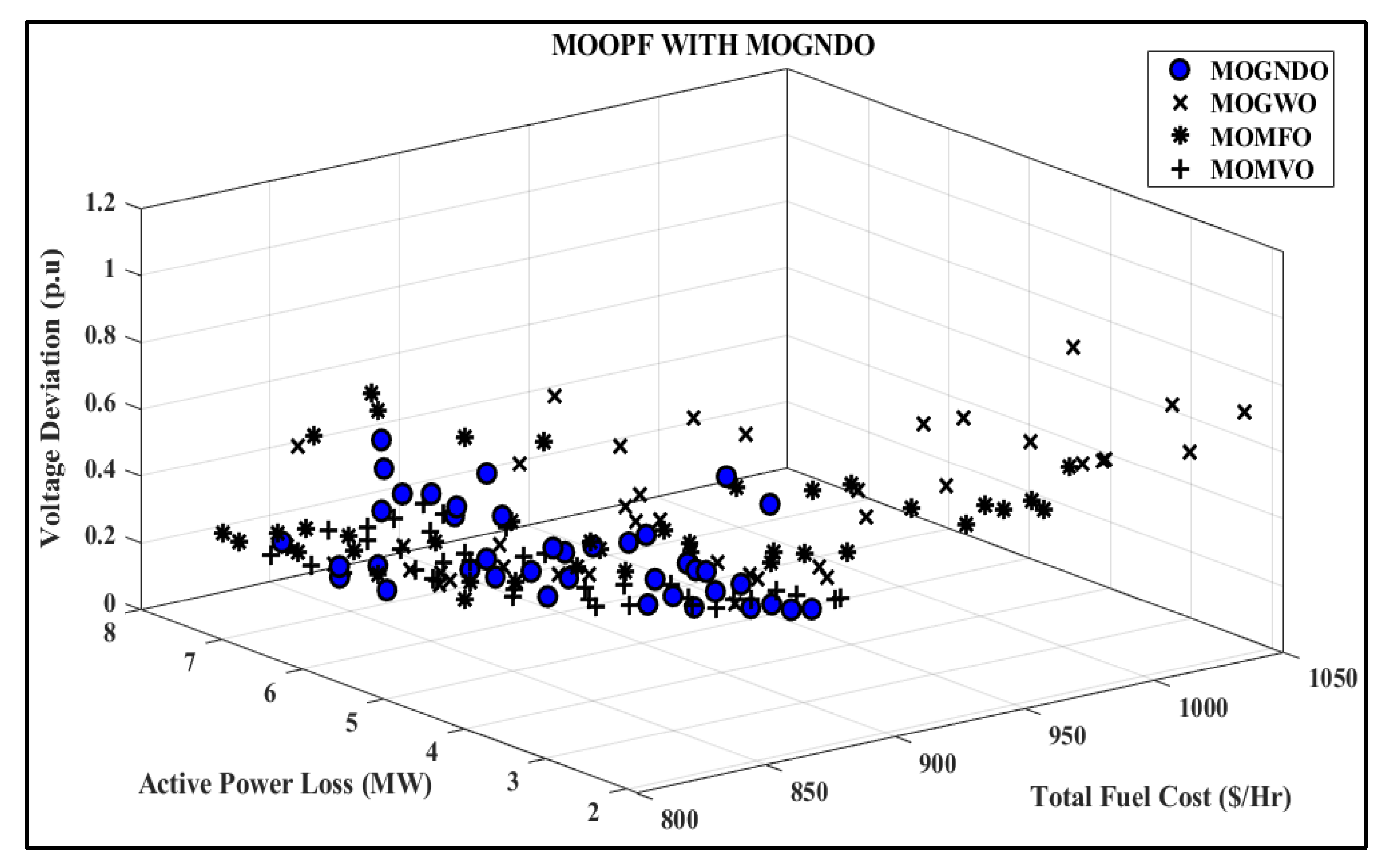 Electronics | Free Full-Text | A Novel MOGNDO Algorithm for Security-Constrained Optimal Power ...