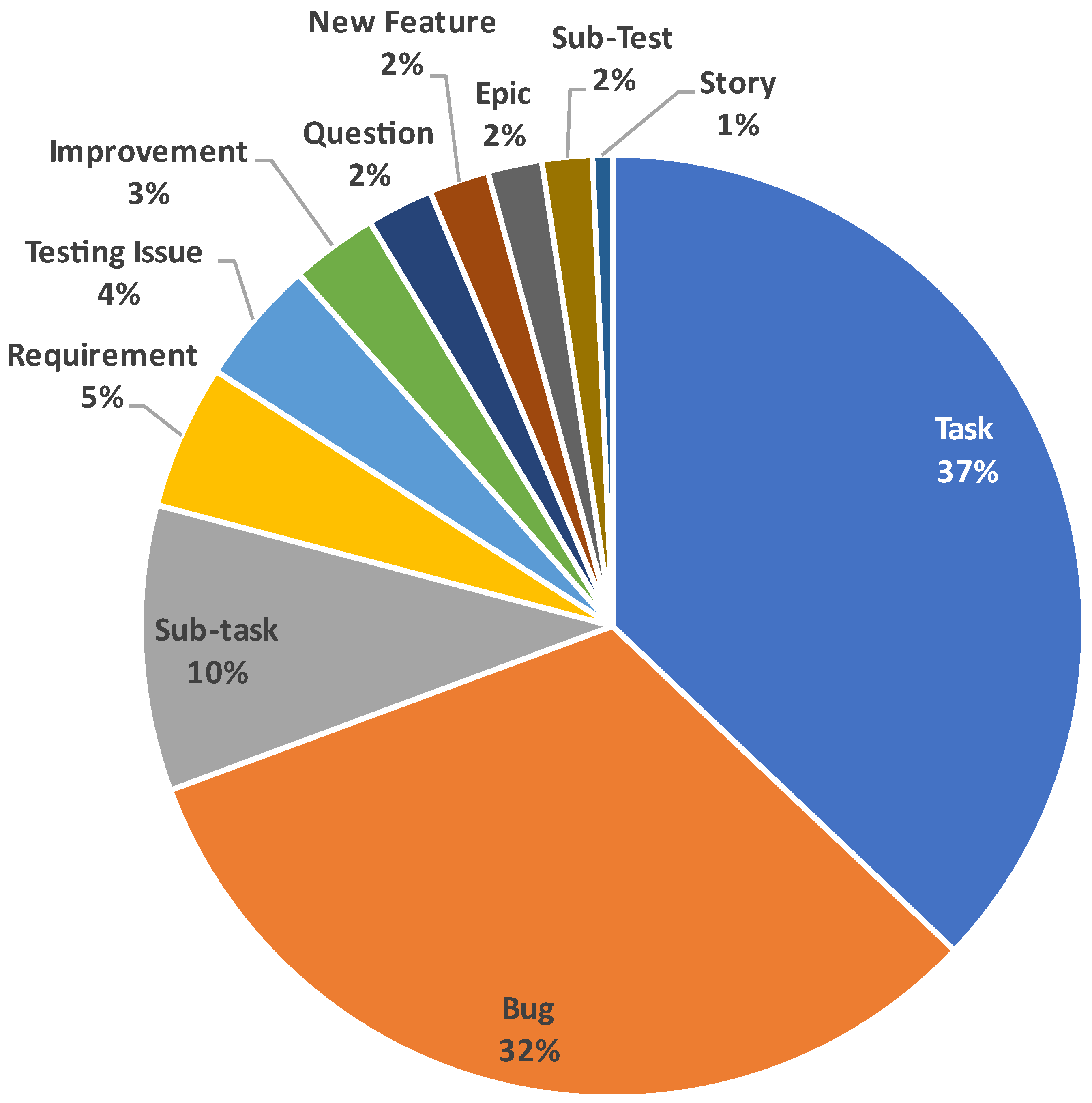 Classification of Task Types in Software Development Projects