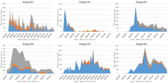 Classification of Task Types in Software Development Projects