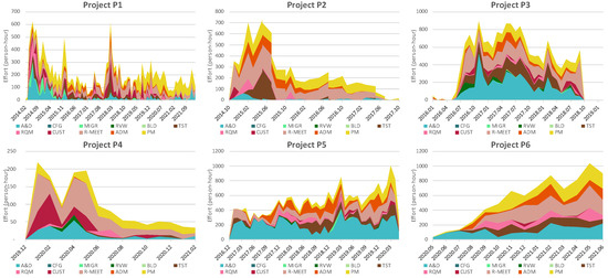 Classification of Task Types in Software Development Projects