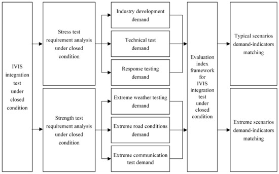 Evaluation Index for IVIS Integration Test under a Closed Condition ...