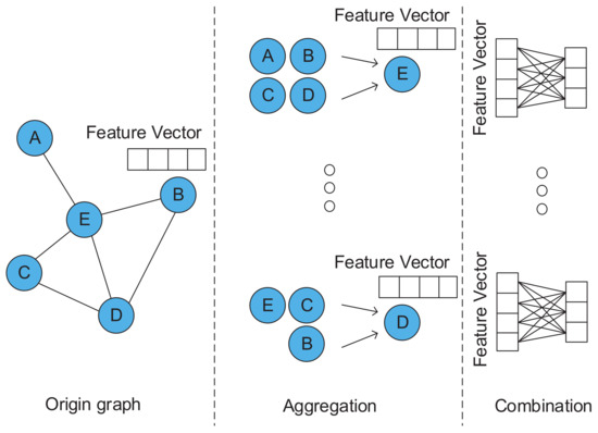 Electronics | Free Full-Text | GPGCN: A General-Purpose Graph ...