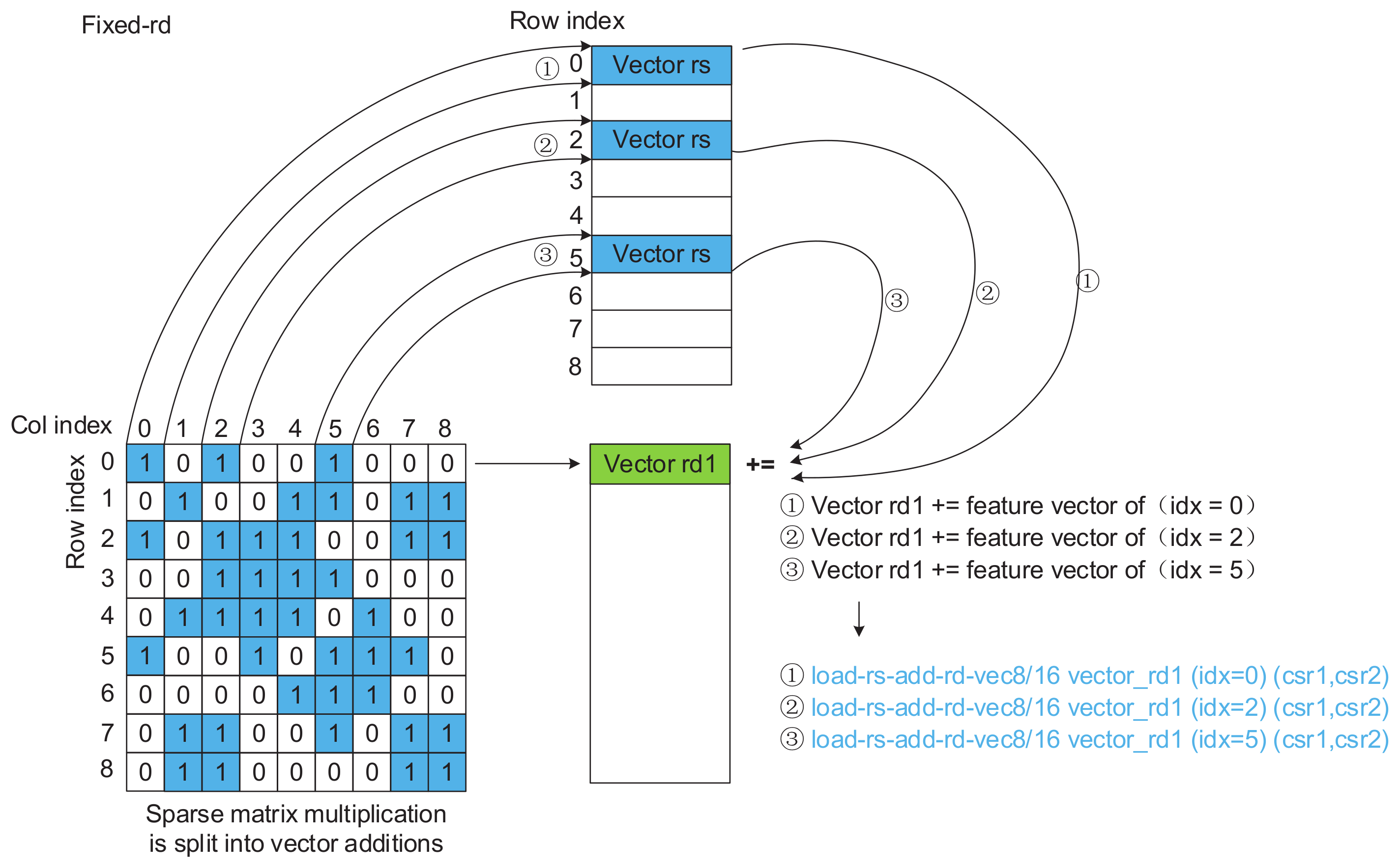 GPGCN: A General-Purpose Graph Convolution Neural Network Accelerator Based on RISC-V ISA Extension