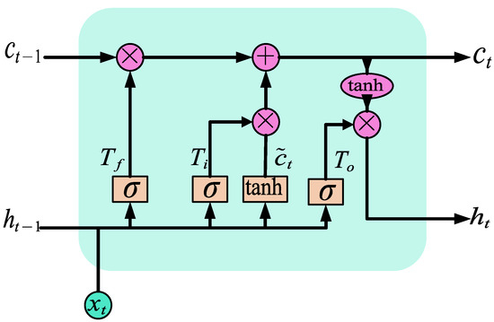 Research on Short-Term Load Forecasting Based on Optimized GRU Neural Network